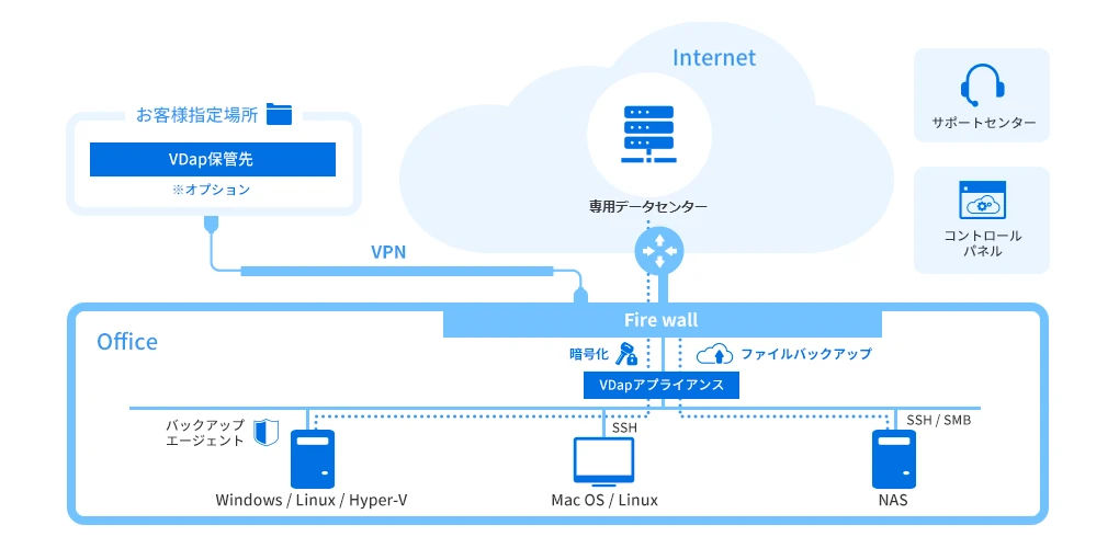 BCP対策・ランサムウェア対策向けデータバックアップサービス(VDaP) - アクセリア株式会社