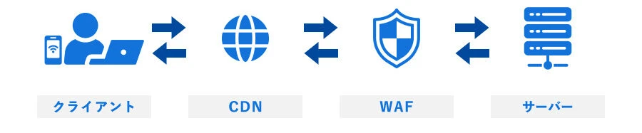 CDNとWAFは併用がおすすめ！併用するメリットと構成例、注意点を解説 - アクセリア株式会社